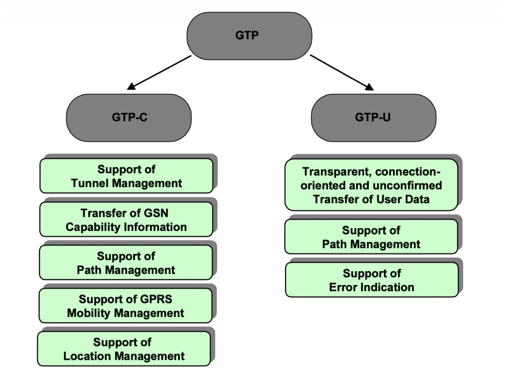 Introduction : GPRS Tunneling Protocol (GTP) - Subok Technologies