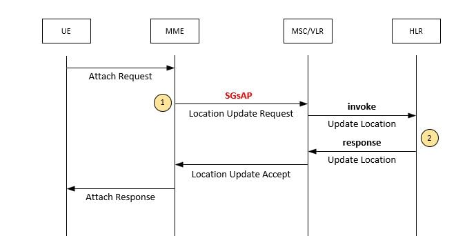 Lte 4g Circuit Switched Fallback Csfb Subok Technologies