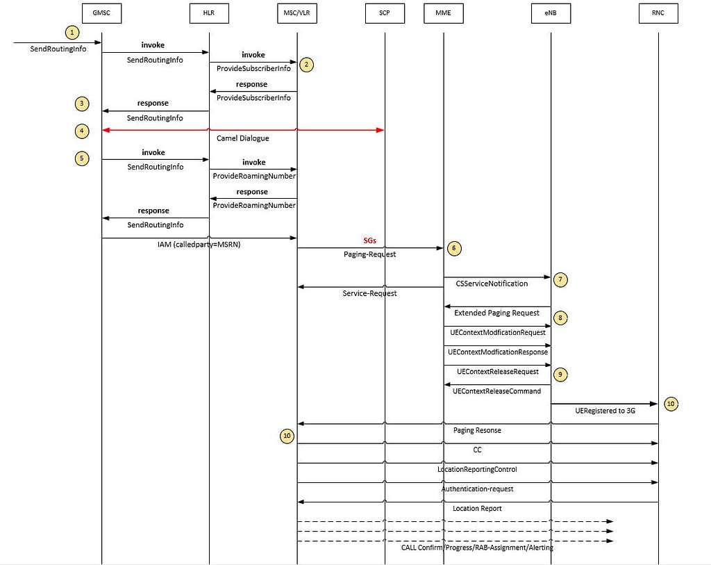 LTE (4G) Circuit-Switched Fallback (CSFB) - Subok Technologies