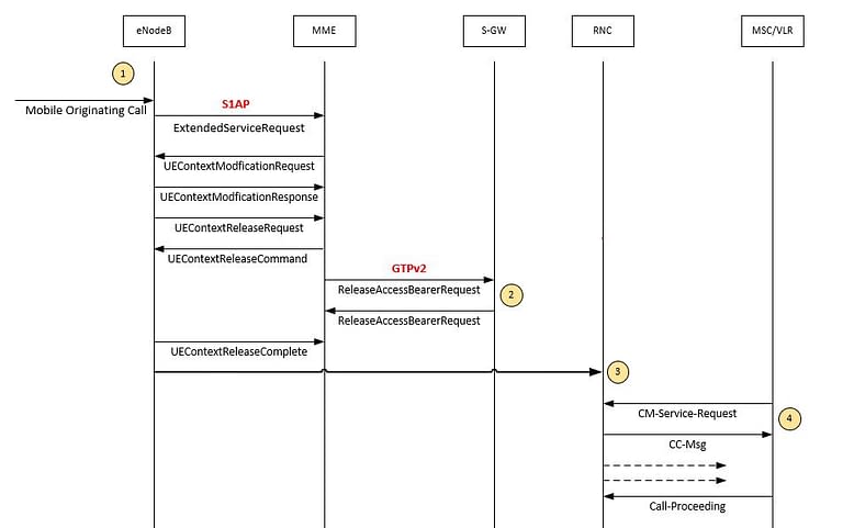 LTE (4G) Circuit-Switched Fallback (CSFB) - Subok Technologies