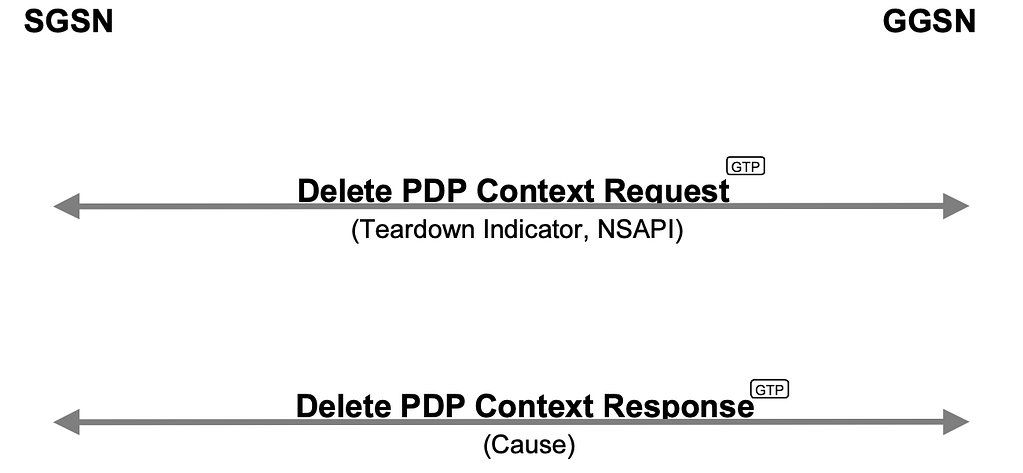 Introduction : GPRS Tunneling Protocol (GTP) - Subok Technologies